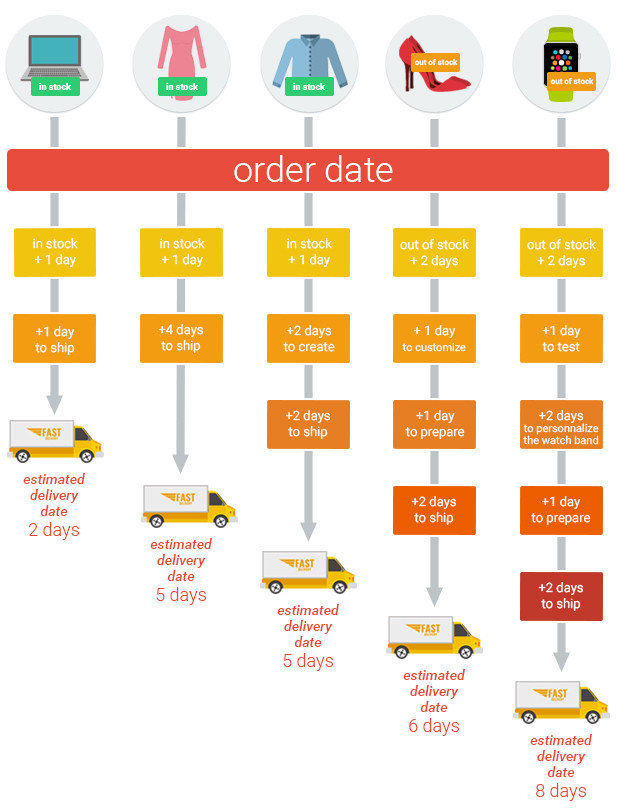 Magento 2 - Estimated Delivery Date - Extension for Magento